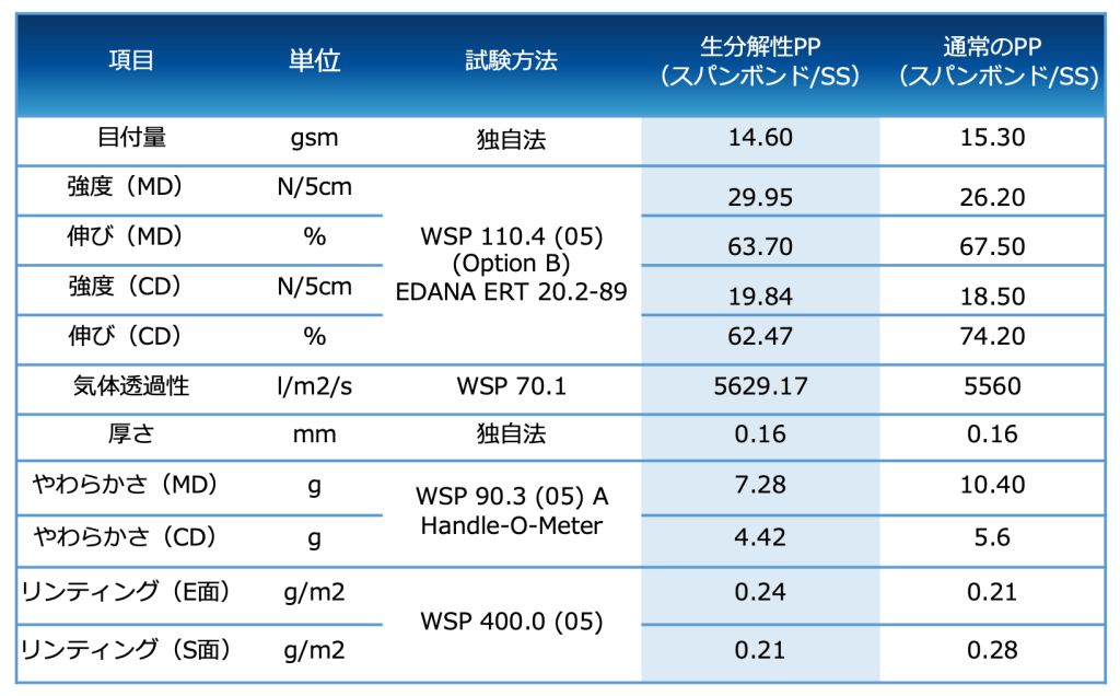 生分解性ポリプロピレン 不織布 - 株式会社ウエストワン